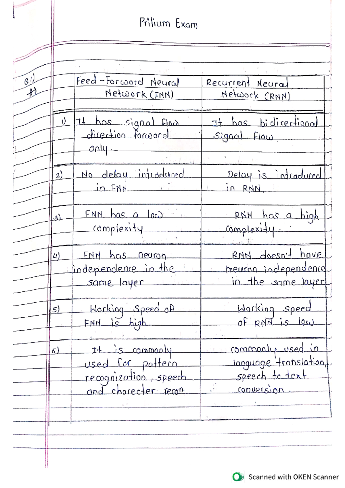 DL Prelium copy - Good - Prilium Exam Q) Feed Neural Recurrent Neural ...