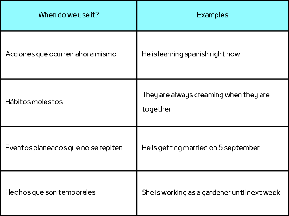 Use of Present Continuous - ingles - When do we use it? Examples ...