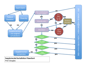 Civprooutline - Civil Procedure notes that have been collect pre ...