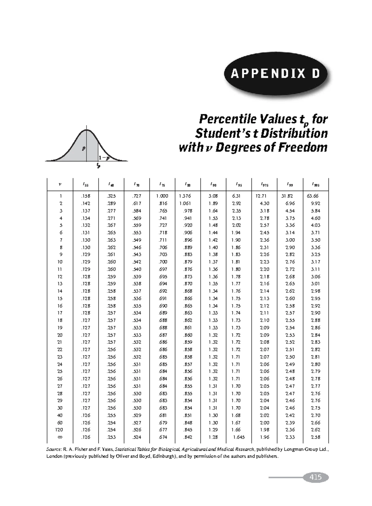 Tabla T student y Normal - Distribución t de Student (continúa) gl gl ...