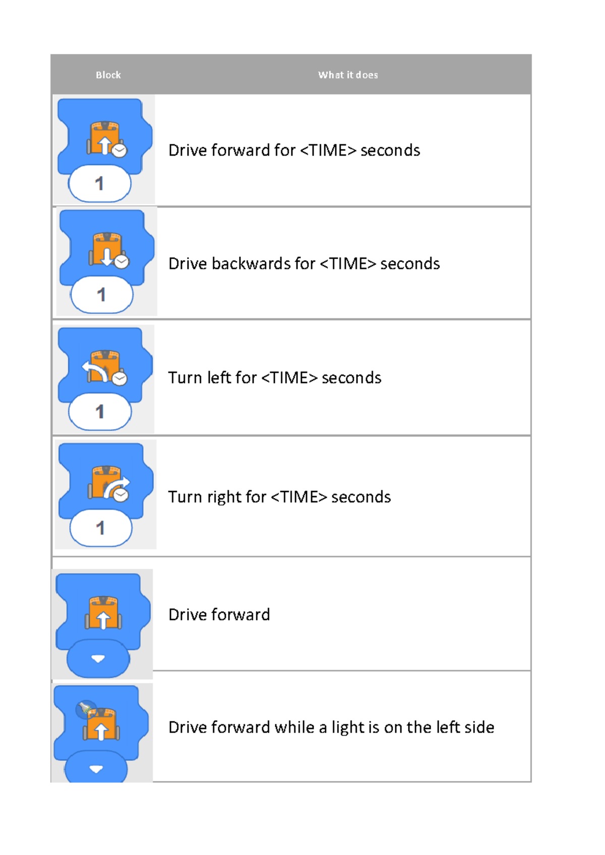 Ed Blocks-block-guide - Block What it does Drive forward for seconds ...