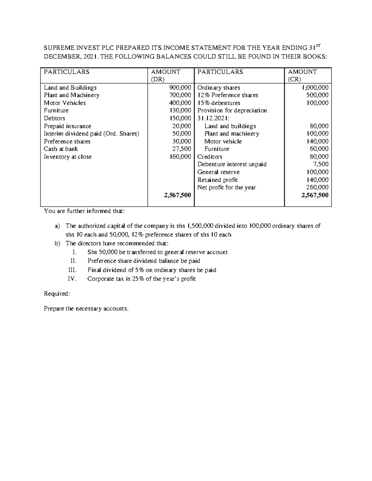Baf 121 - Lecture notes - SUPREME INVEST PLC PREPARED ITS INCOME ...