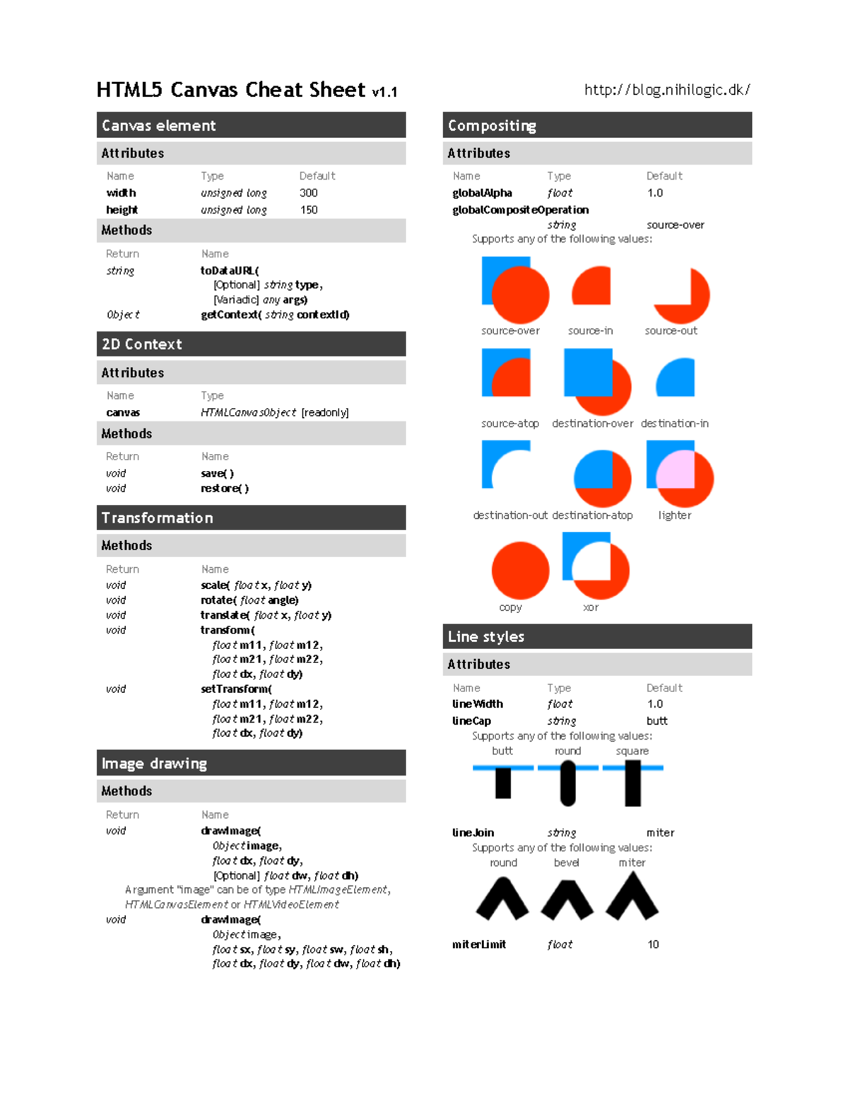 HTML5 Canvas Sheet v1 - blog.nihilogic/ Canvas element Attributes Name ...