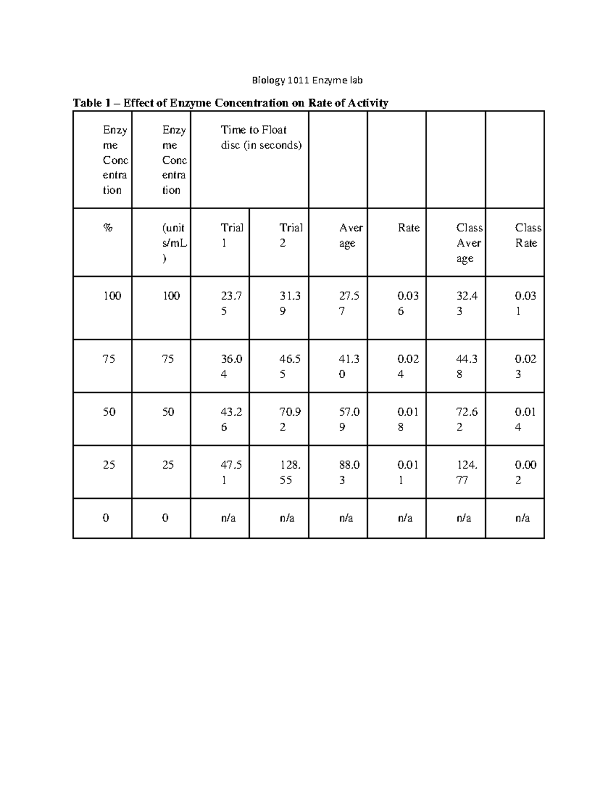 Biology 1011 Enzyme lab - 5 31. 9 27. 7 0. 6 32. 3 0. 1 75 75 36. 4 46 ...