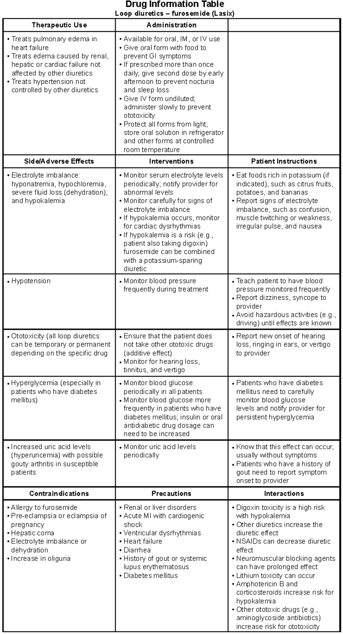 Loop Diuretic Drug Information Table Loop Diuretics Furosemide