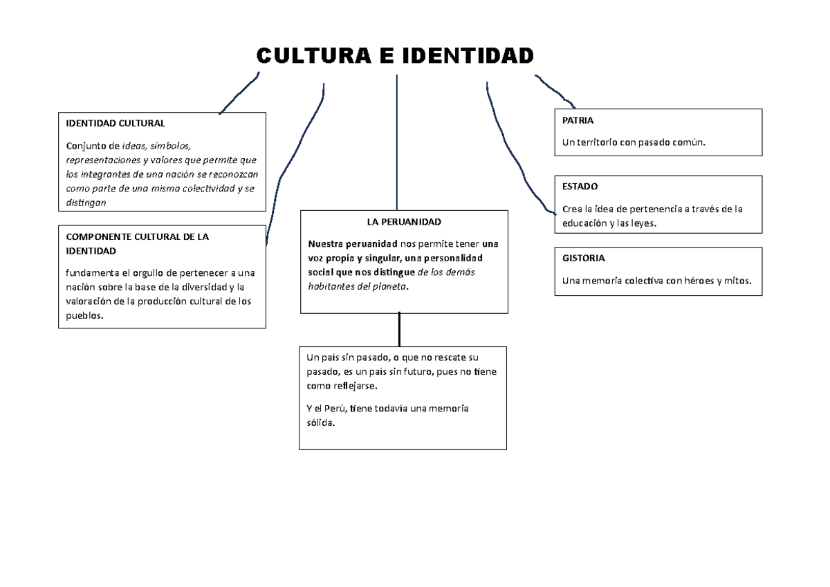 MAPA - organizador visual - CULTURA E IDENTIDAD IDENTIDAD CULTURAL ...