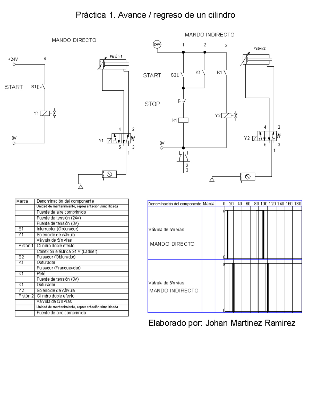 Practica 1 Regreso Y Avance DE Piston Johan Martinez - +24V 0V S Y ...