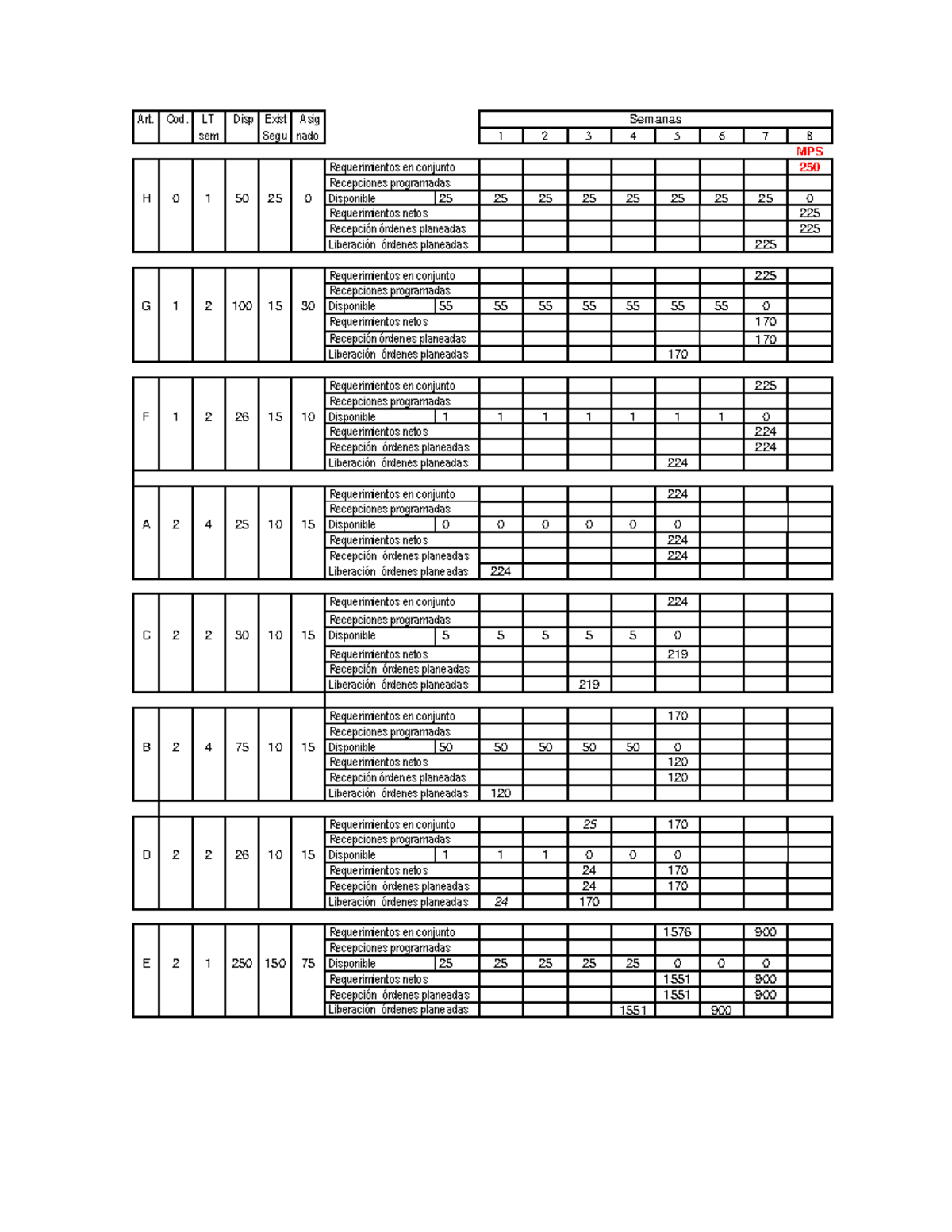 Tabla MRP ejemplo silla - Art. Cod. LT Disp Exist Asig Semanas sem Segu ...