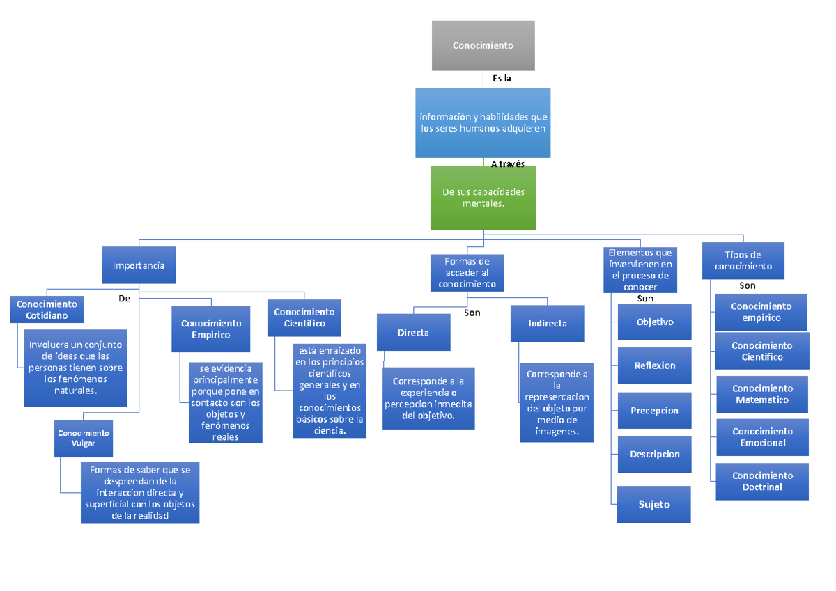 Mapa Conceptual Lizandro Lezama - Conocimiento información y ...