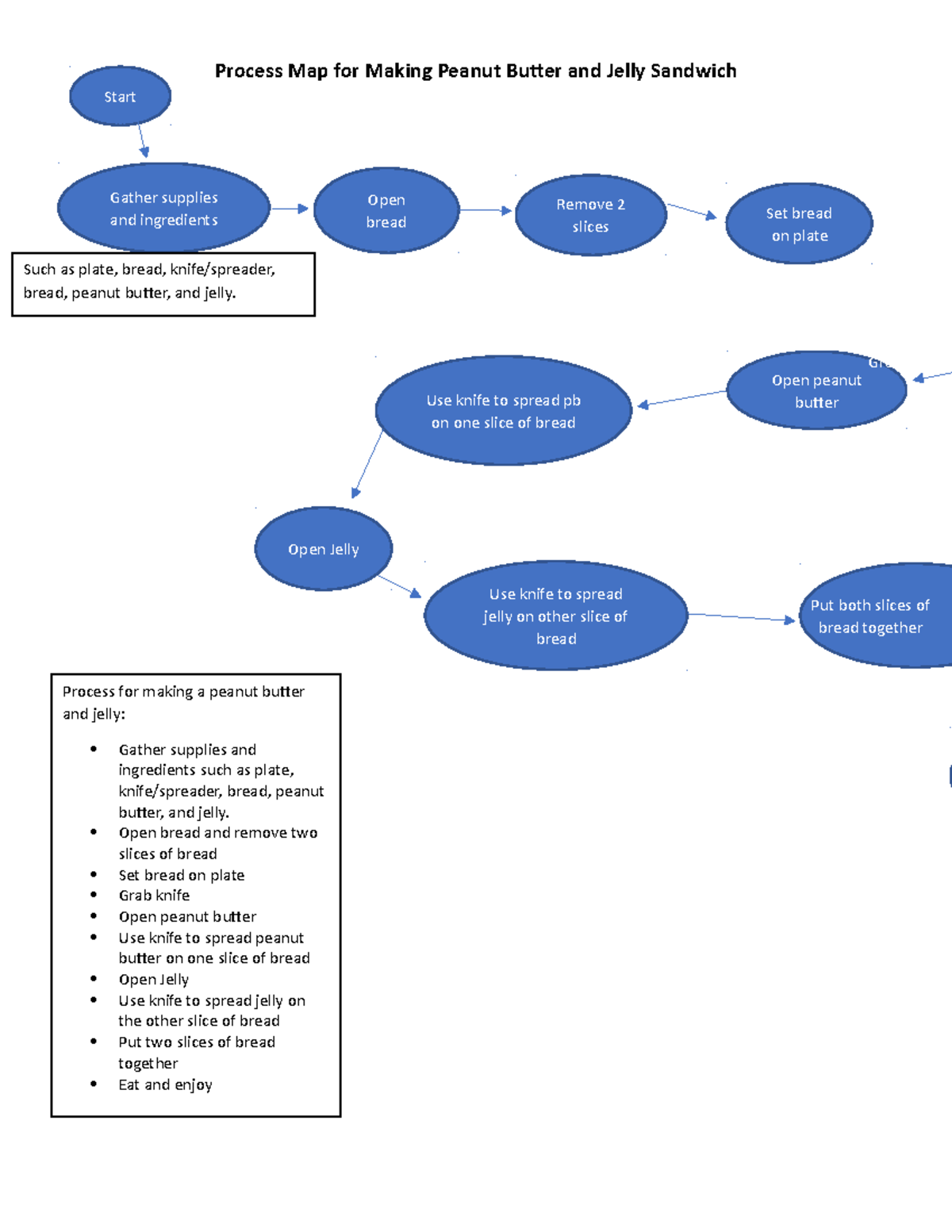 Process Maps - Course assignment - Process Map for Making Peanut Butter ...