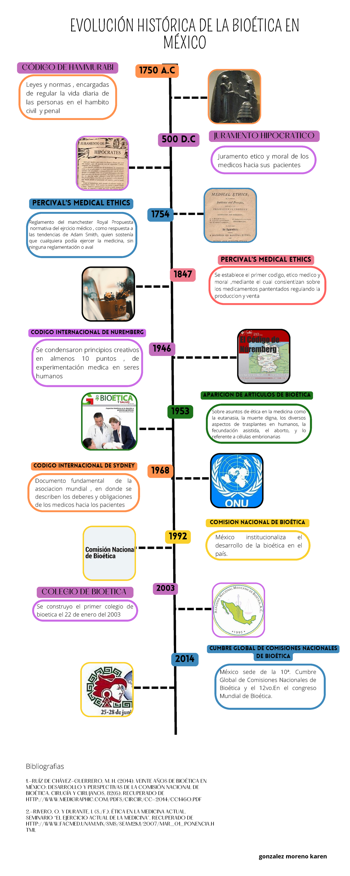 Infografia Línea del Tiempo Historia Timeline Doodle Multicolor - EVOLUCIÓN HISTÓRICA DE LA ...