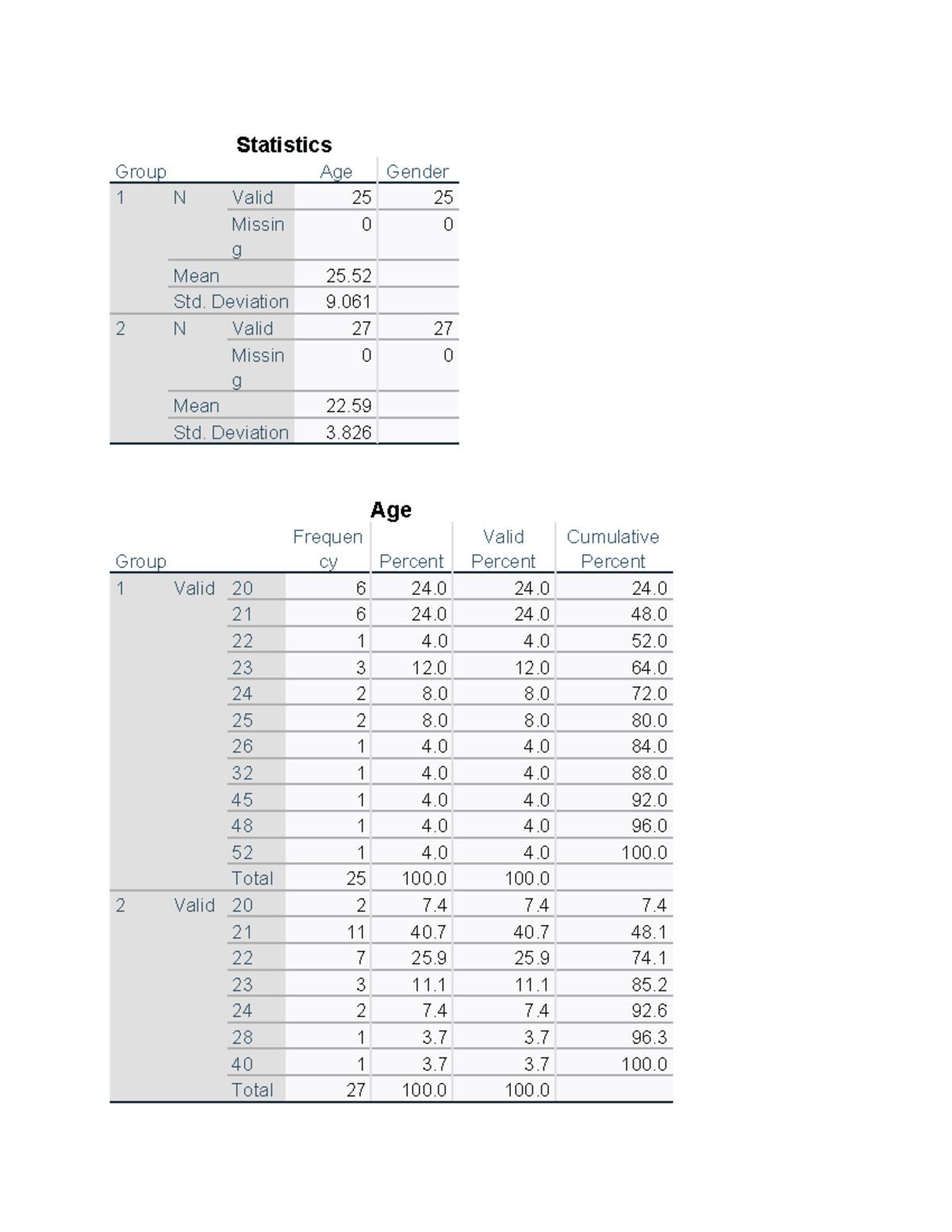 SPSS - Statistics Group Age Gender 1 N Valid 25 25 Missin g 0 0 Mean 25 ...