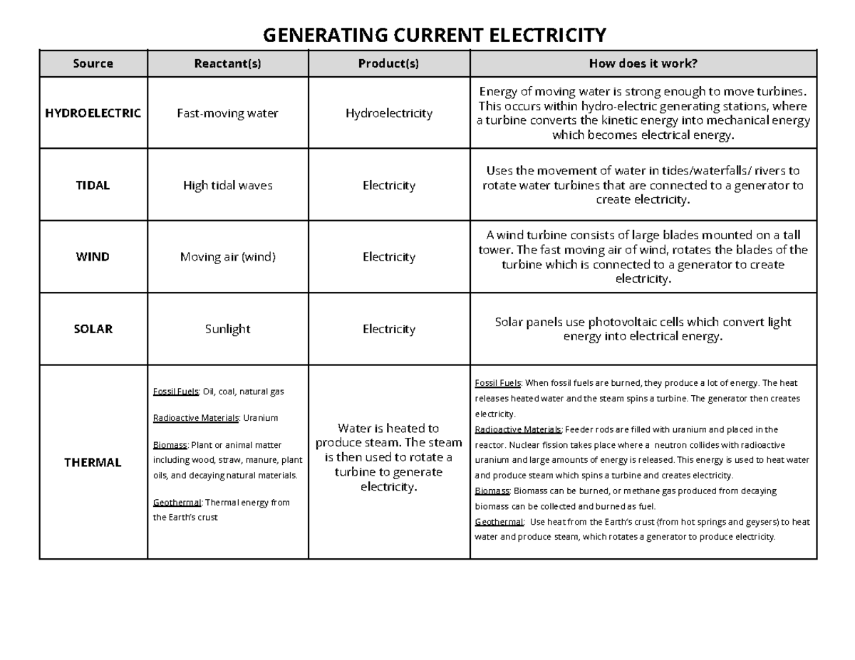 Current Electricity Summary Chart - GENERATING CURRENT ELECTRICITY ...