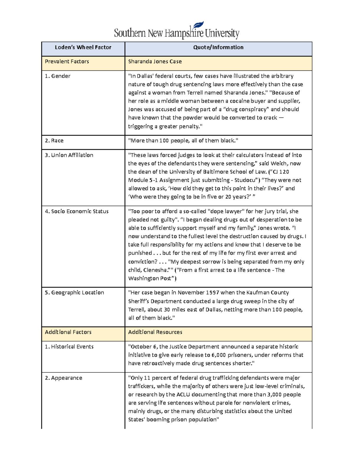 CJ+120+Module+Five+Assignment+One+Table+Template+ - Loden’s Wheel ...