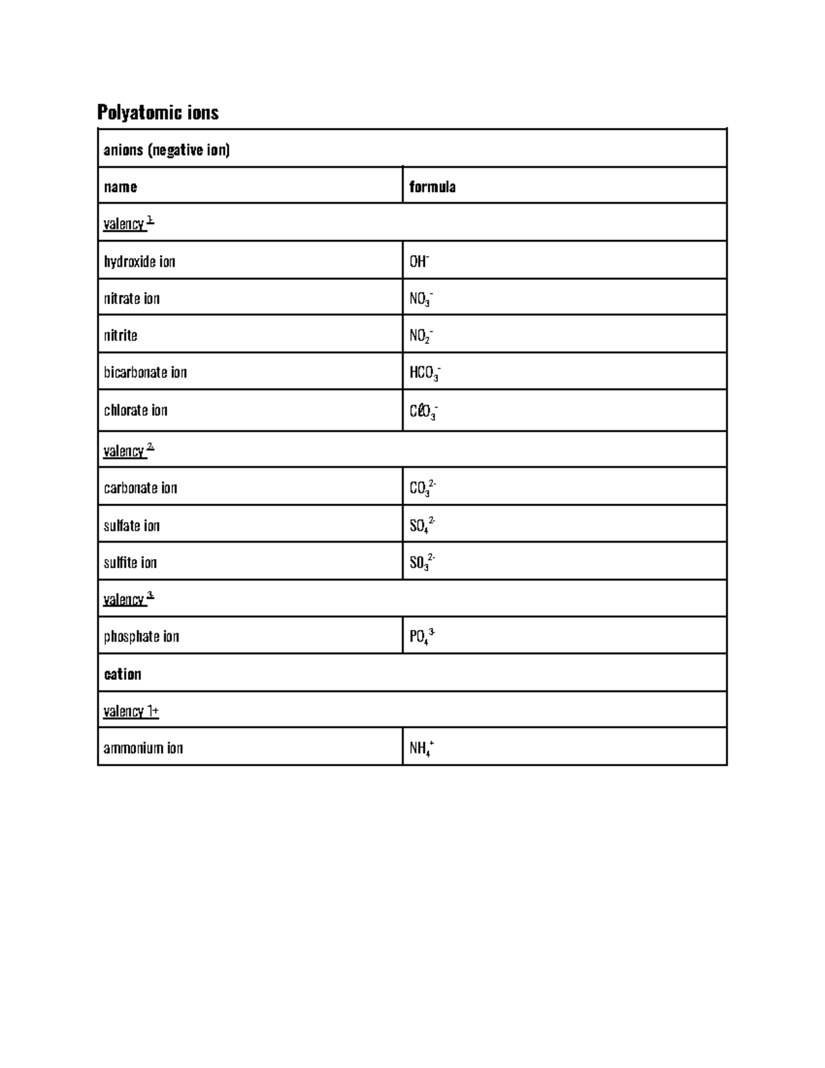 Chemistry ions, formulae, acids and bases - Polyatomic ions anions ...