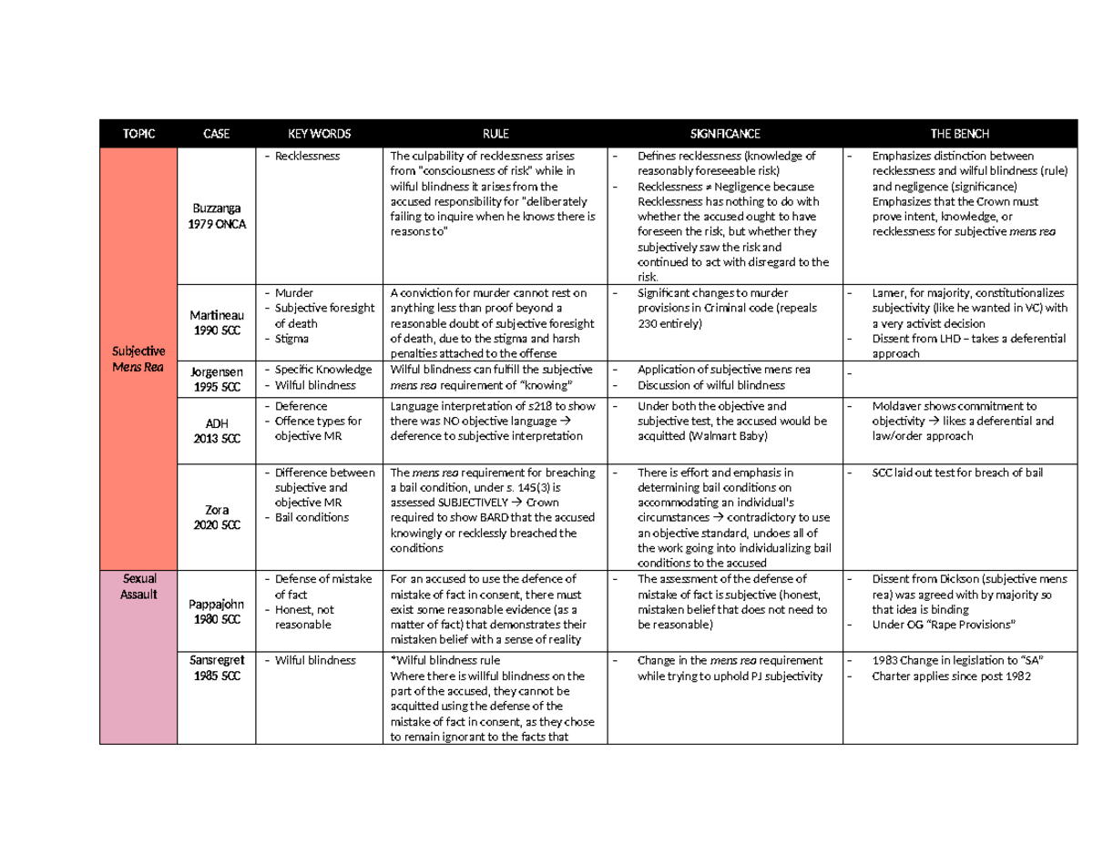 Crim Case Chart - TOPIC CASE KEY WORDS RULE SIGNFICANCE THE BENCH ...