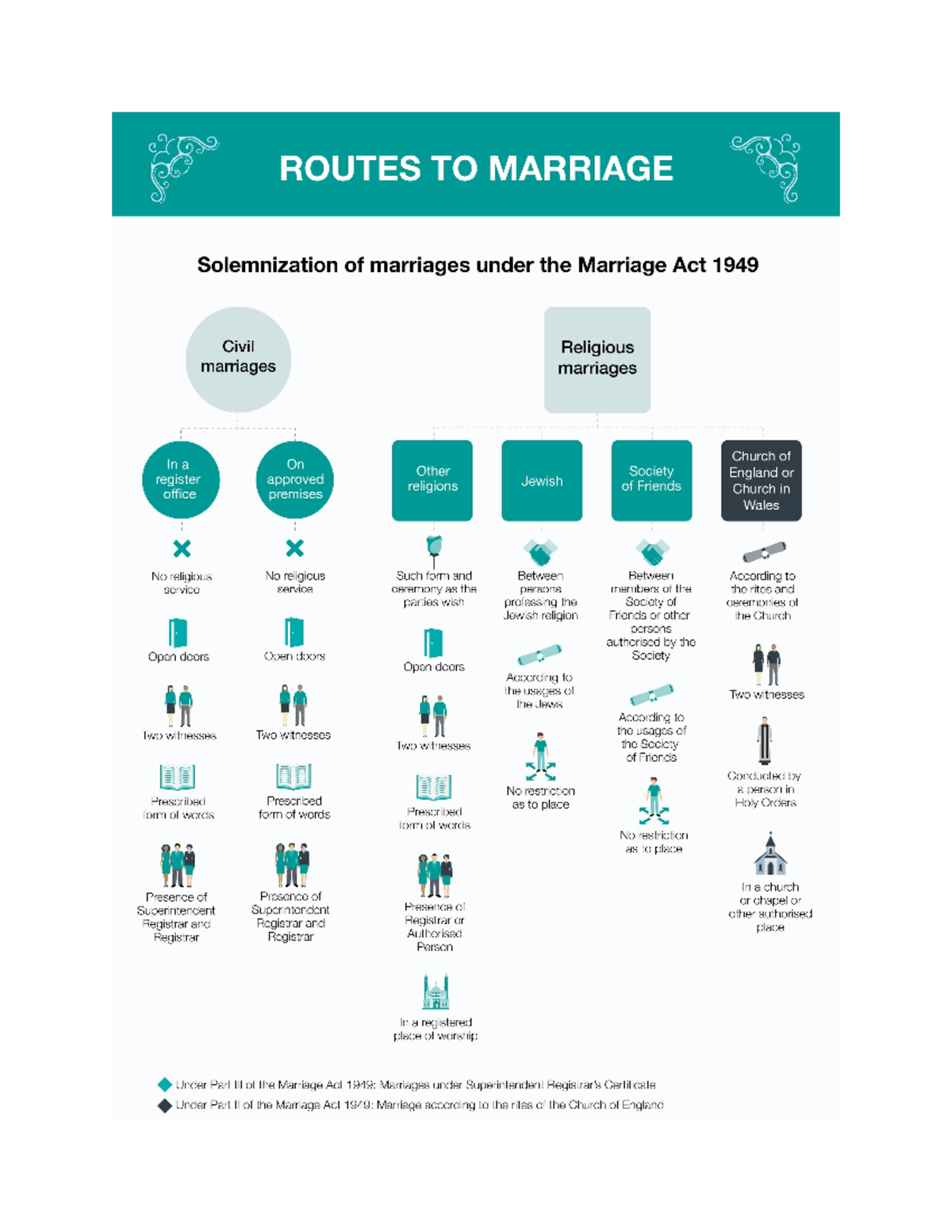 Marriage routes - LC - ROUTES TO MARRIAGE Solemnization of marriages ...