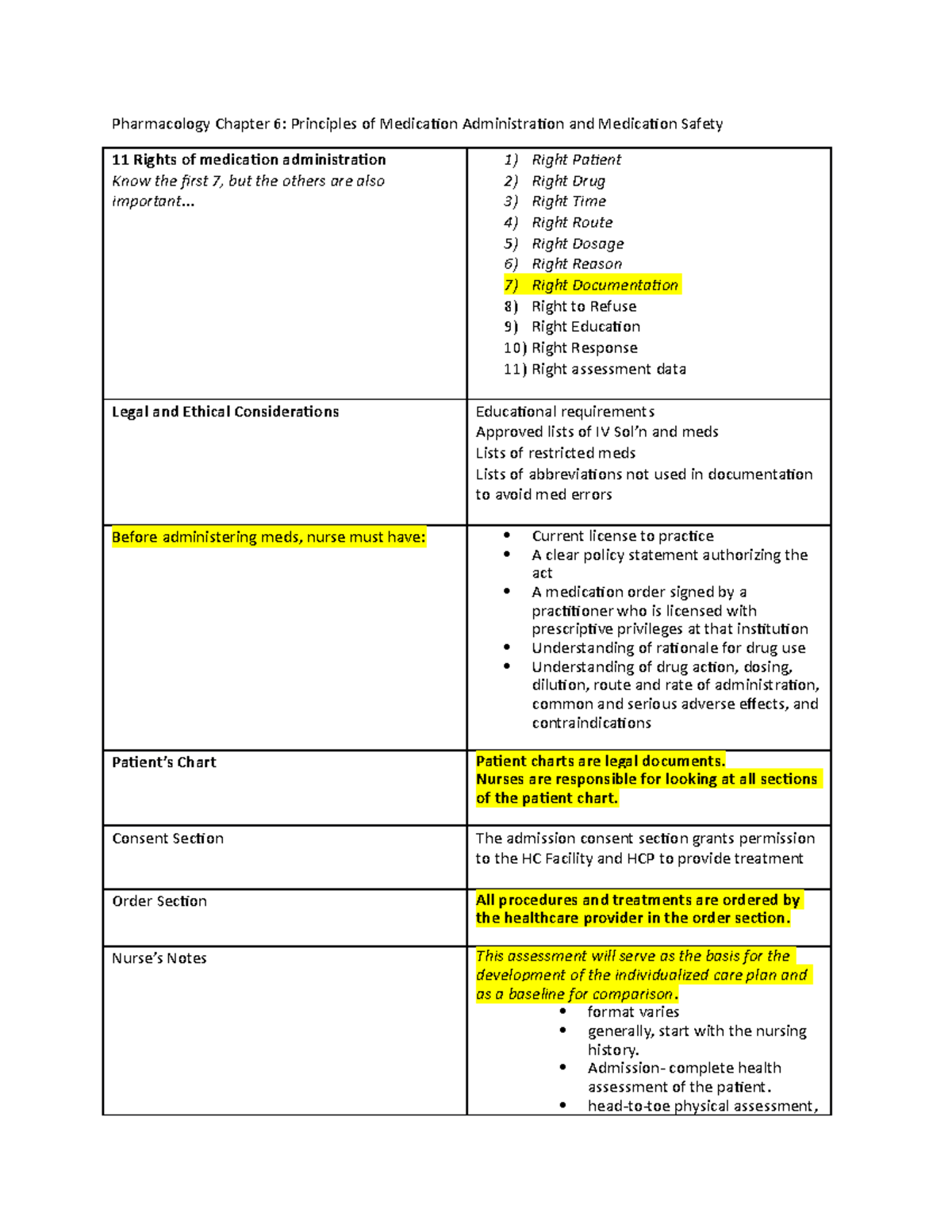 Pharm CH 6 Notes - Pharmacology Chapter 6: Principles of Medication ...