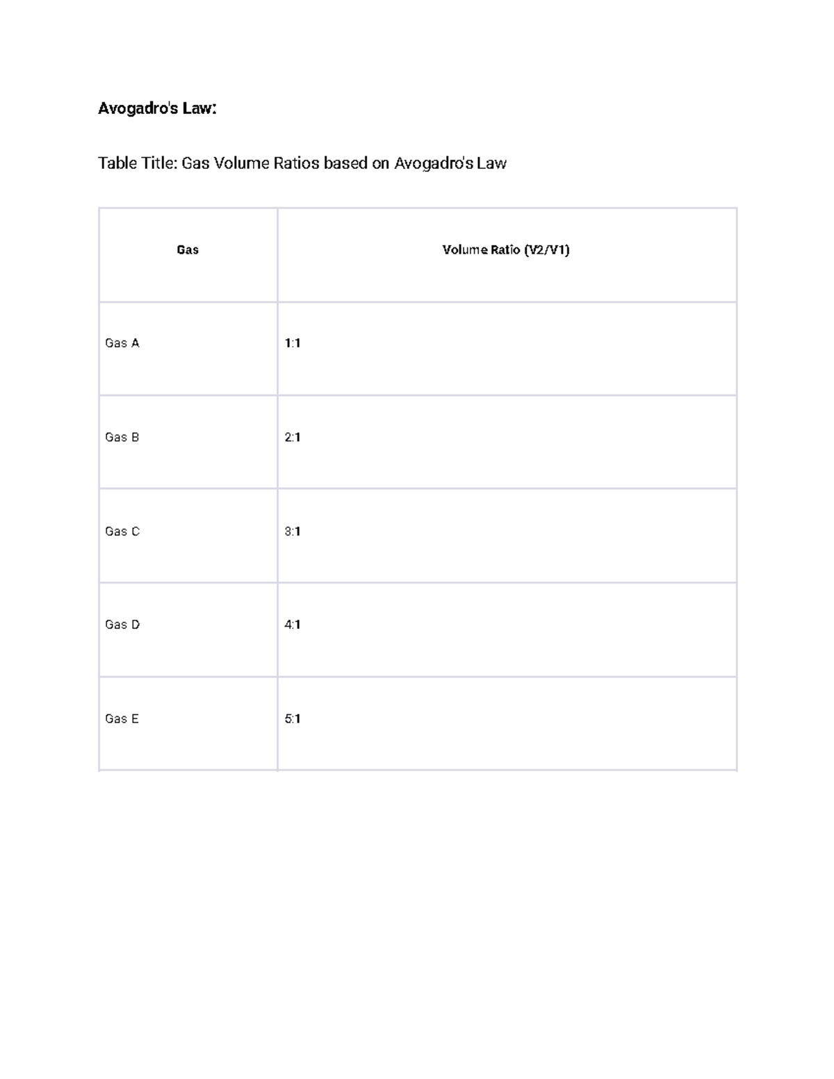 Avogadro's law - A breakdown of Avagodro's law and a table showing what ...