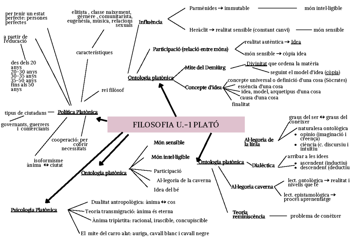 FILO - Esquema Plató 2 - Mapa conceptual de Plató - FILOSOFIA U.-1 ...