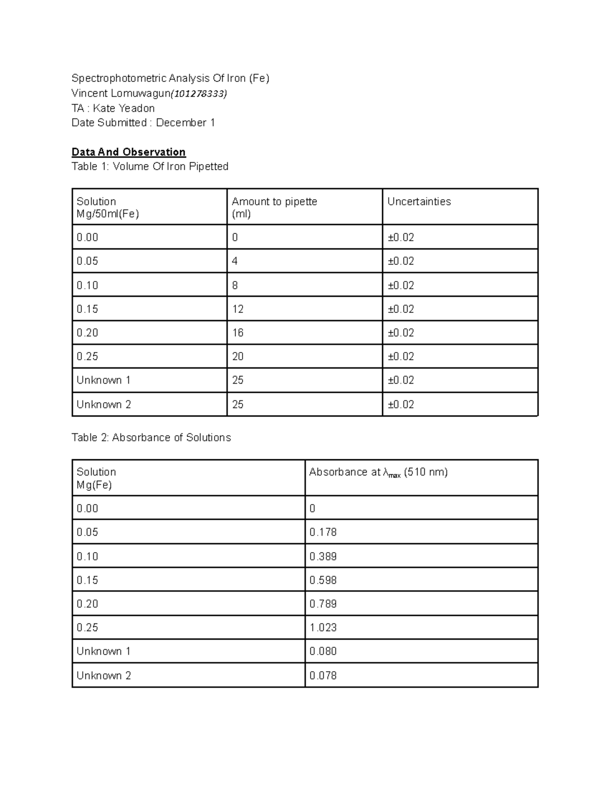 Spectrophotometric Analysis Of Iron (Fe) - 0 4 ±0. 0 8 ±0. 0 12 ±0. 0 ...