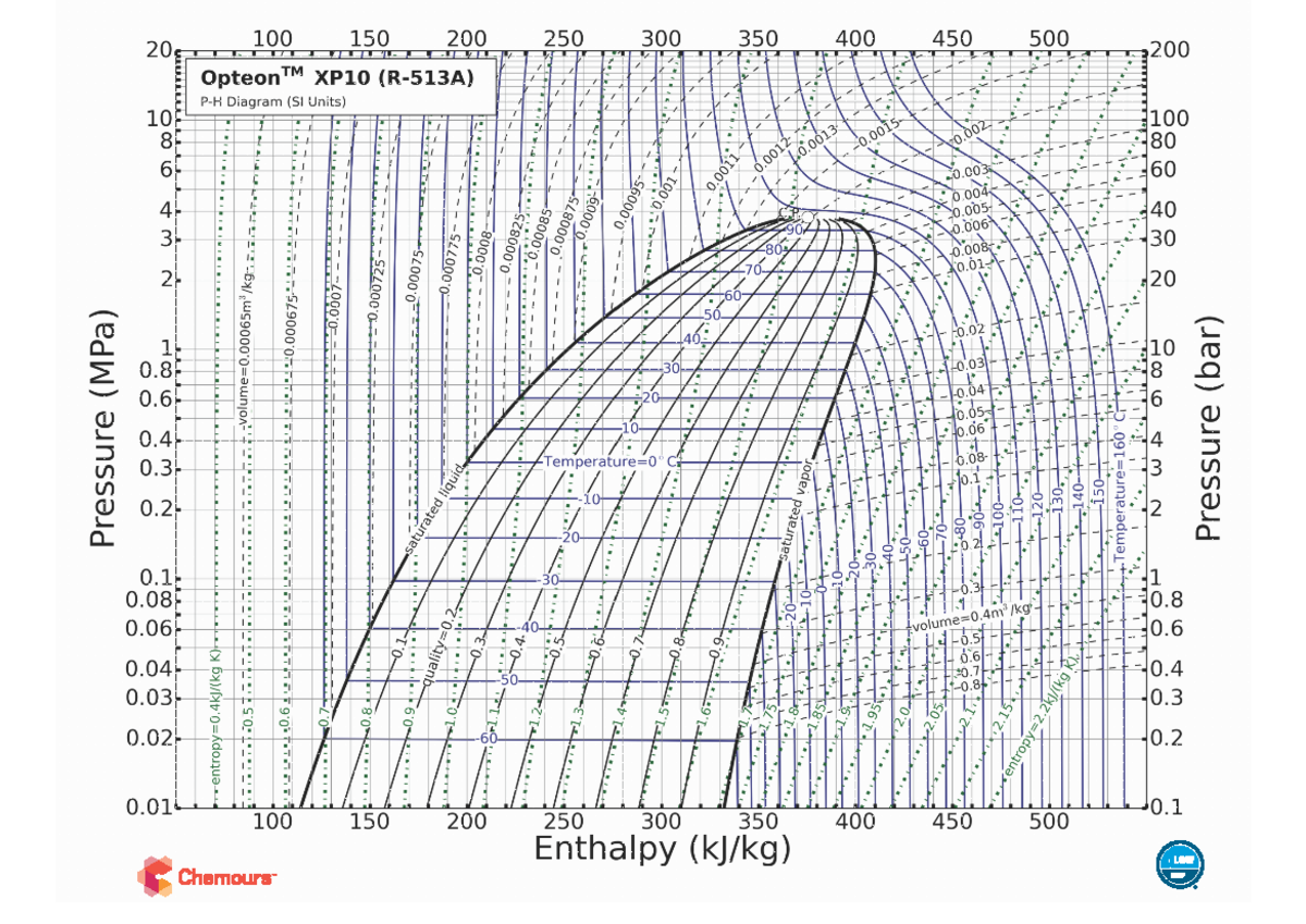 Diagramme-Enthalpique-R513A - 100 150 200 250 300 350 400 450 500 20 ...