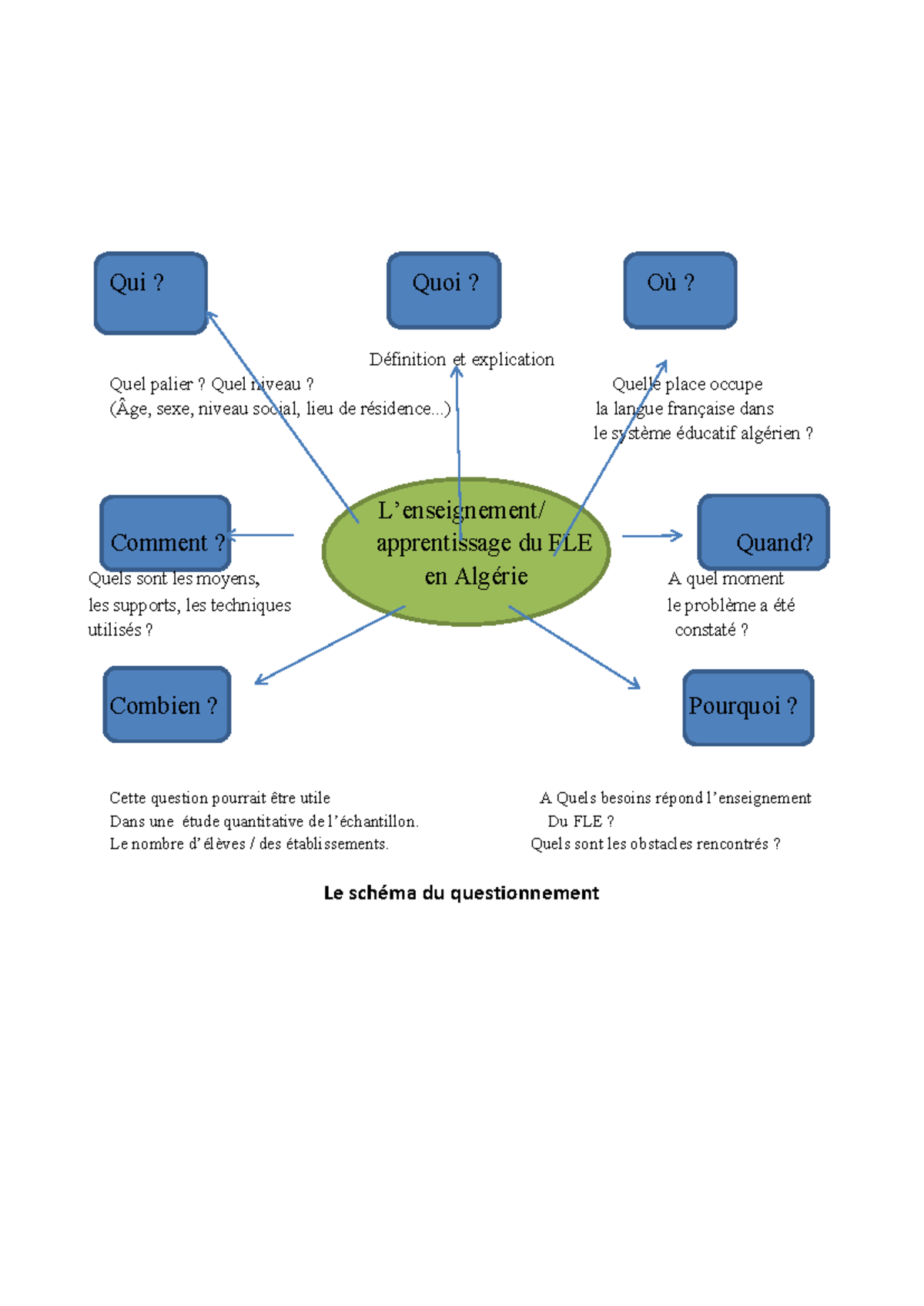 Schema du questionnement - Qui? Quoi? Où? Définition et explication ...