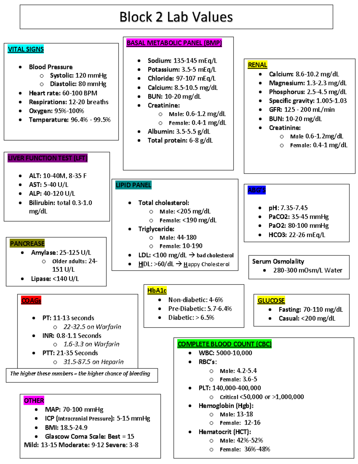 Block 2 Final Study Guide - VITAL SIGNS • Blood Pressure o Systolic ...