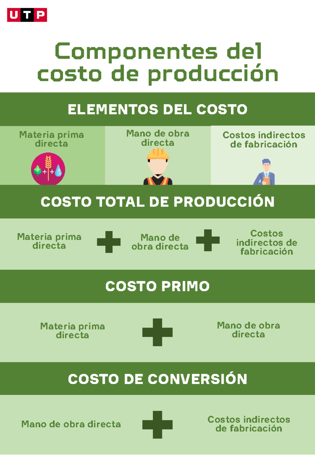 COSTO DE PRODUCCION - Costos Industriales - Componentes del costo de ...