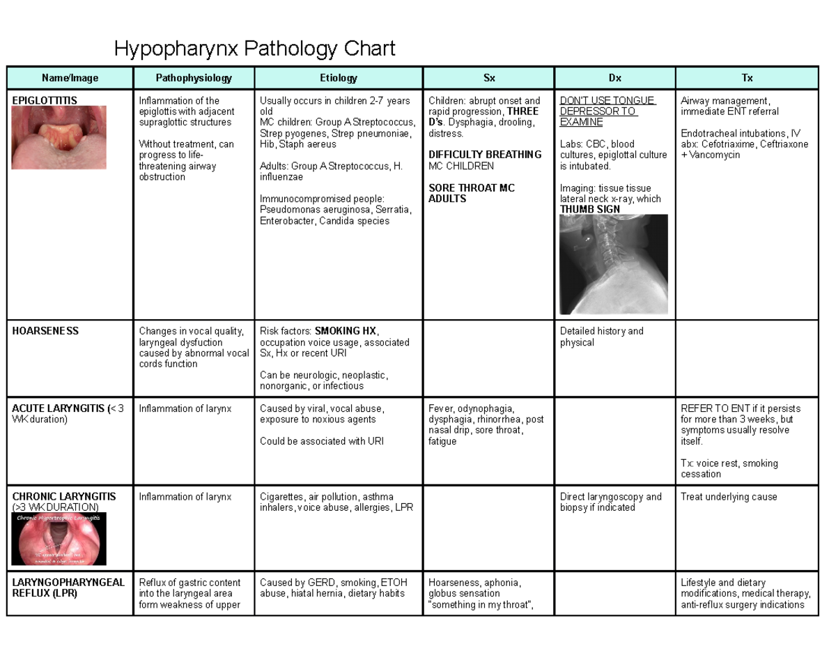 Hypopharynx + Neck + Mucosal Neoplasms Pathology Chart - Hypopharynx ...