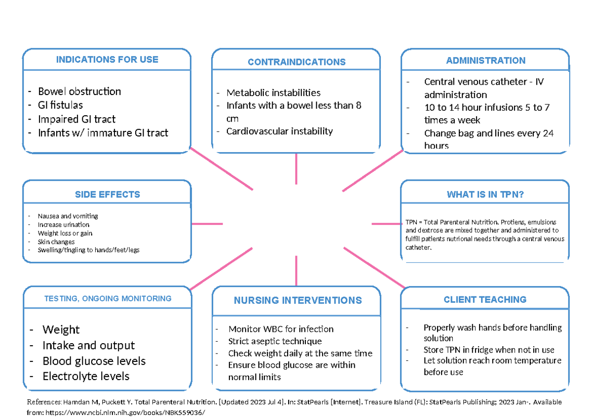 TPN concept map nightingale BSN 346 - INDICATIONS FOR USE ...