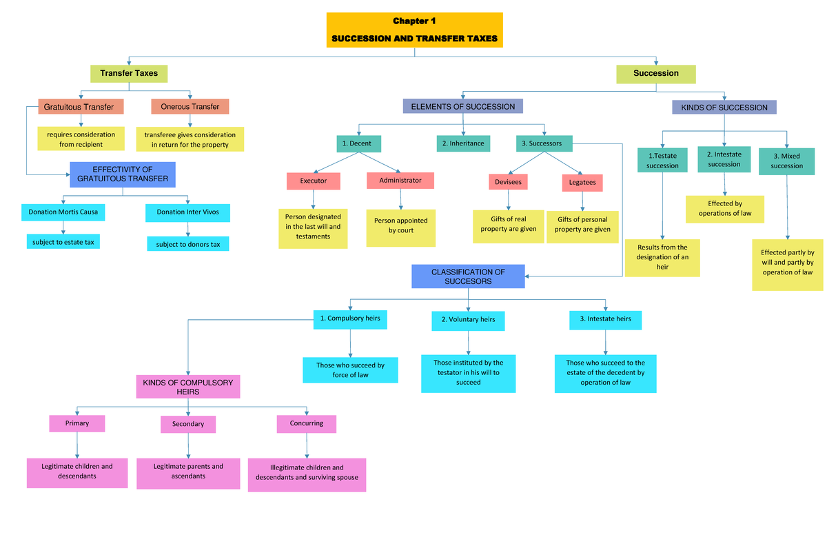 Chapter 1 Succession AND Transfer Taxes - Chapter 1 SUCCESSION AND ...