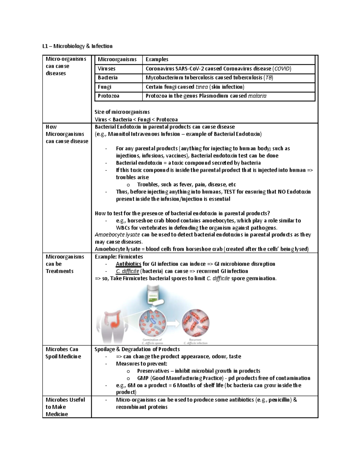 Phar 2812 lecture 1-2 note - L1 – Microbiology & Infection Micro ...