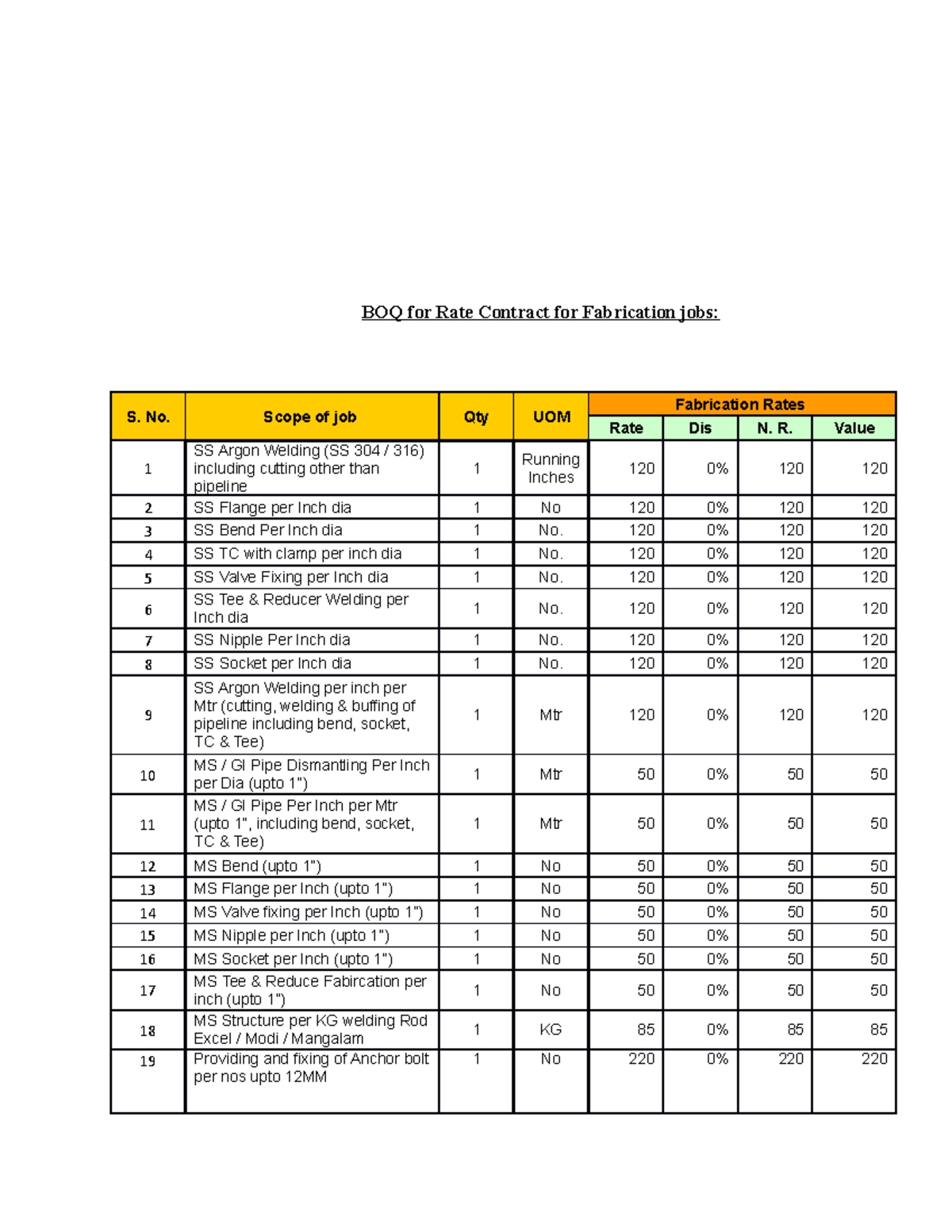 BOQ for Rate Contract for Fabrication jobs - No. Scope of job Qty UOM ...