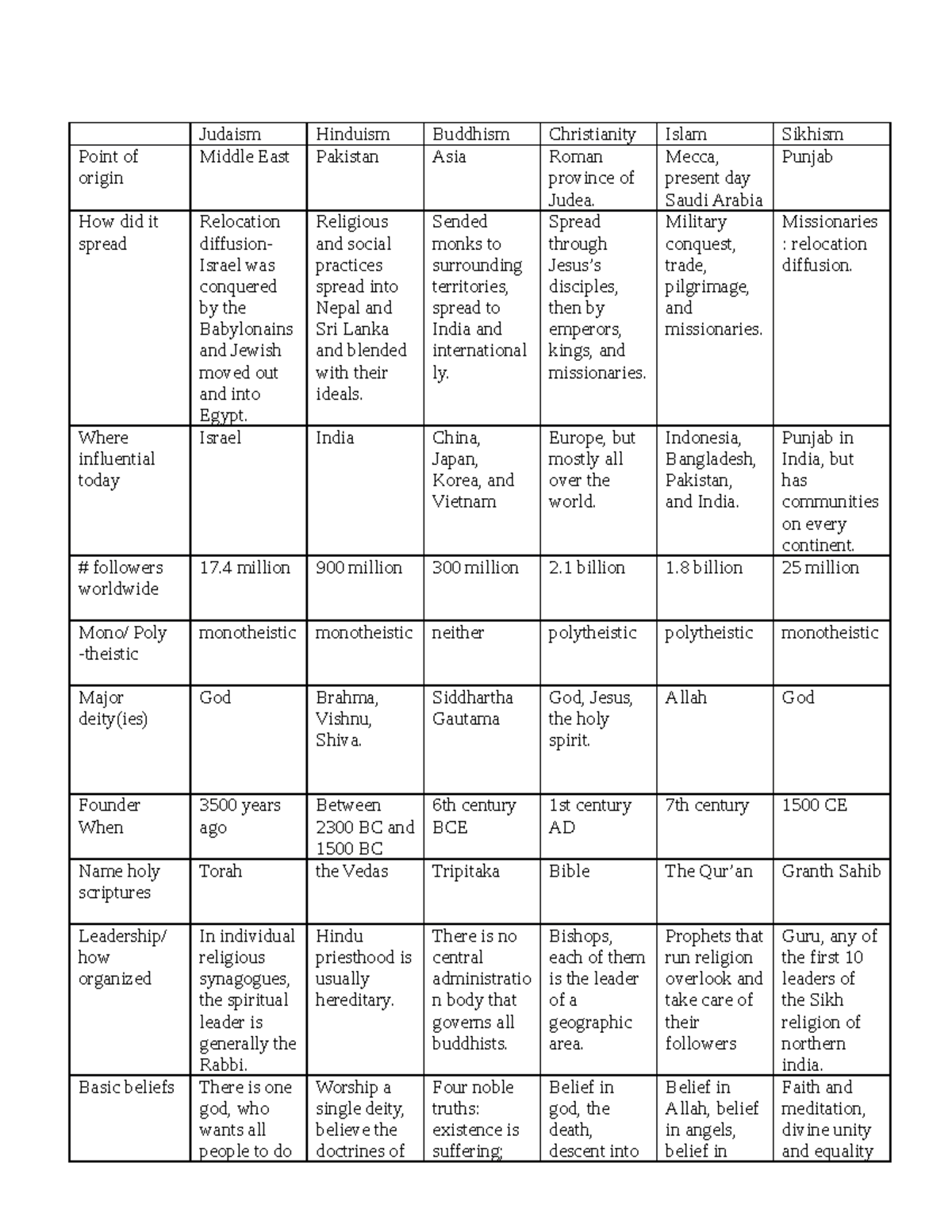 Grid+to+Compare+religions - Judaism Hinduism Buddhism Christianity ...