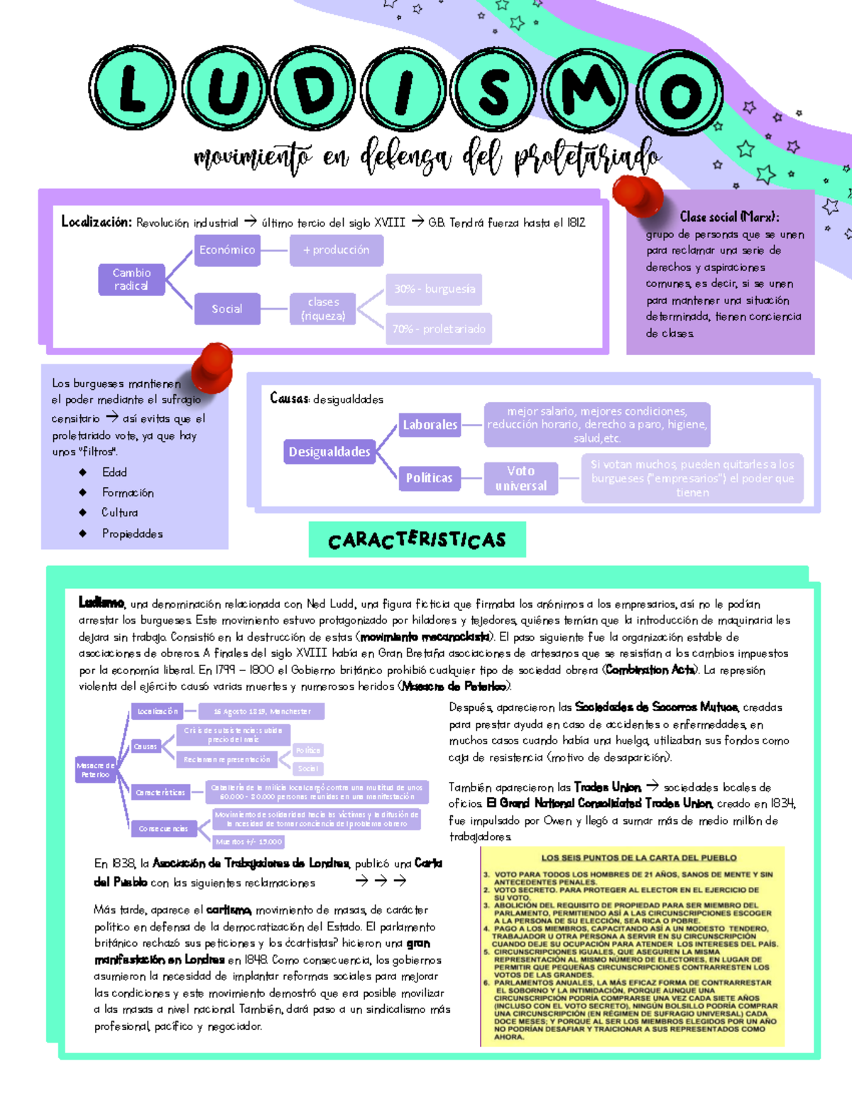 Apuntes completos sobre los movimientos obreros: Ludismo, cartismo,etc ...