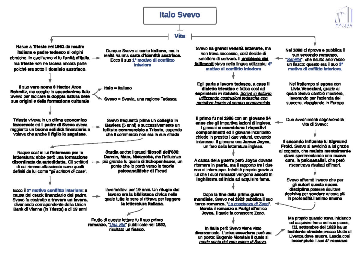Let. 8 | Italo Svevo - Mappe Concettuali - Il secondo influente fu Sigmund Froid. Svevo si ...