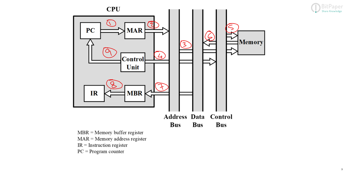 Notes Chapter 16 - CPU BitPaper Share Knowledge 2 PC MAR 3 Memory 4 ...