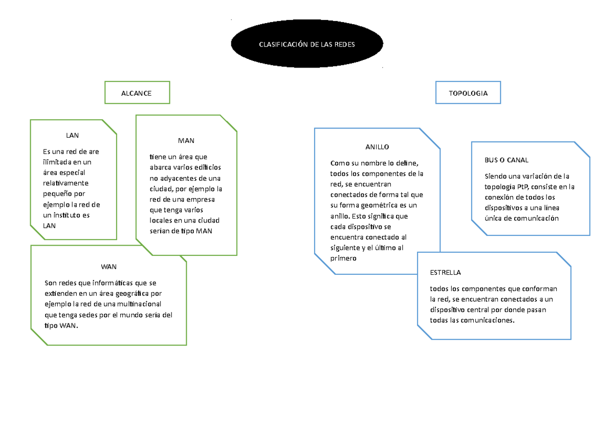 CLASIFICACIÓN DE LAS REDES - CLASIFICACIÓN DE LAS REDES ALCANCE ...