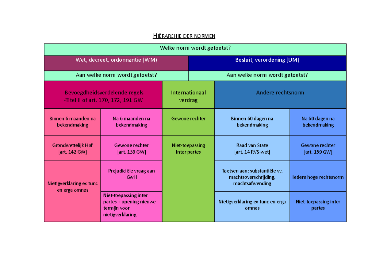 Schema hiërarchie der normen - H IËRARCHIE DER NORMEN Welke norm wordt ...