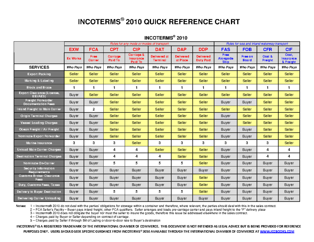 Incoterms 2010 Chart-1 - INCOTERMS ® 2010 QUICK REFERENCE CHART phoenixintl INCOTERMS® 2010 ...