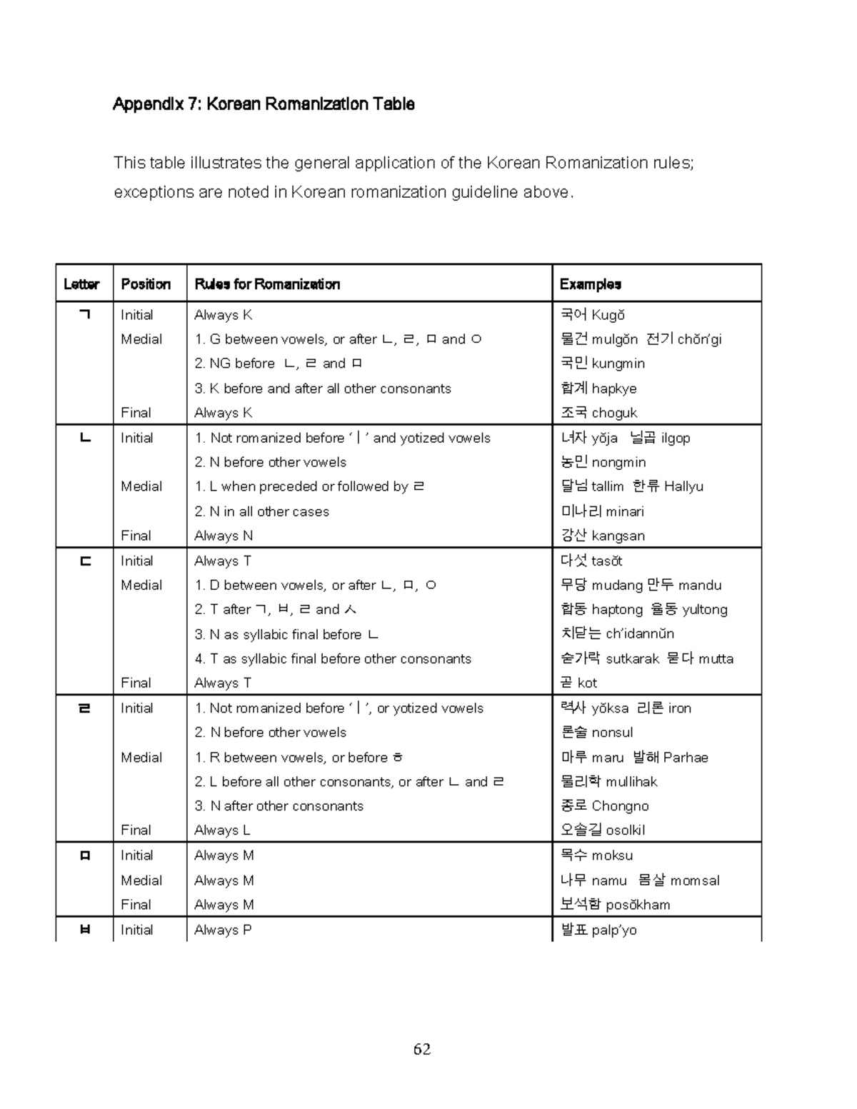 Korean Romanization Table - Letter Position Rules for Romanization ...