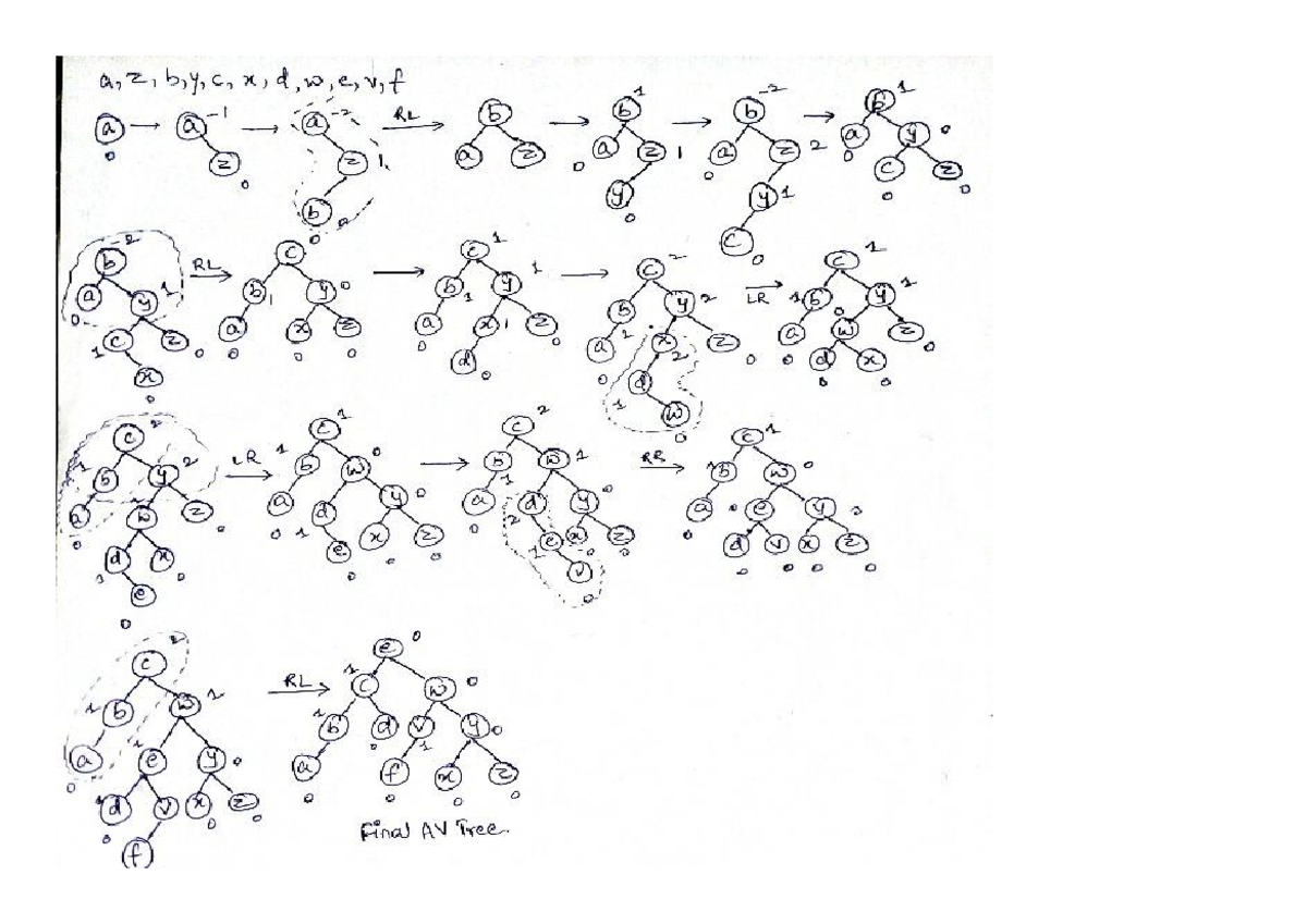 AVL Tree - data structure - Studocu