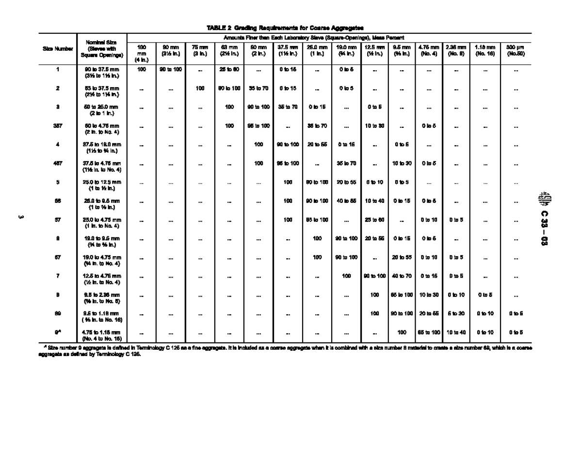 ASTM C33 Límites granulometricos áridos - Hormigón I - Studocu