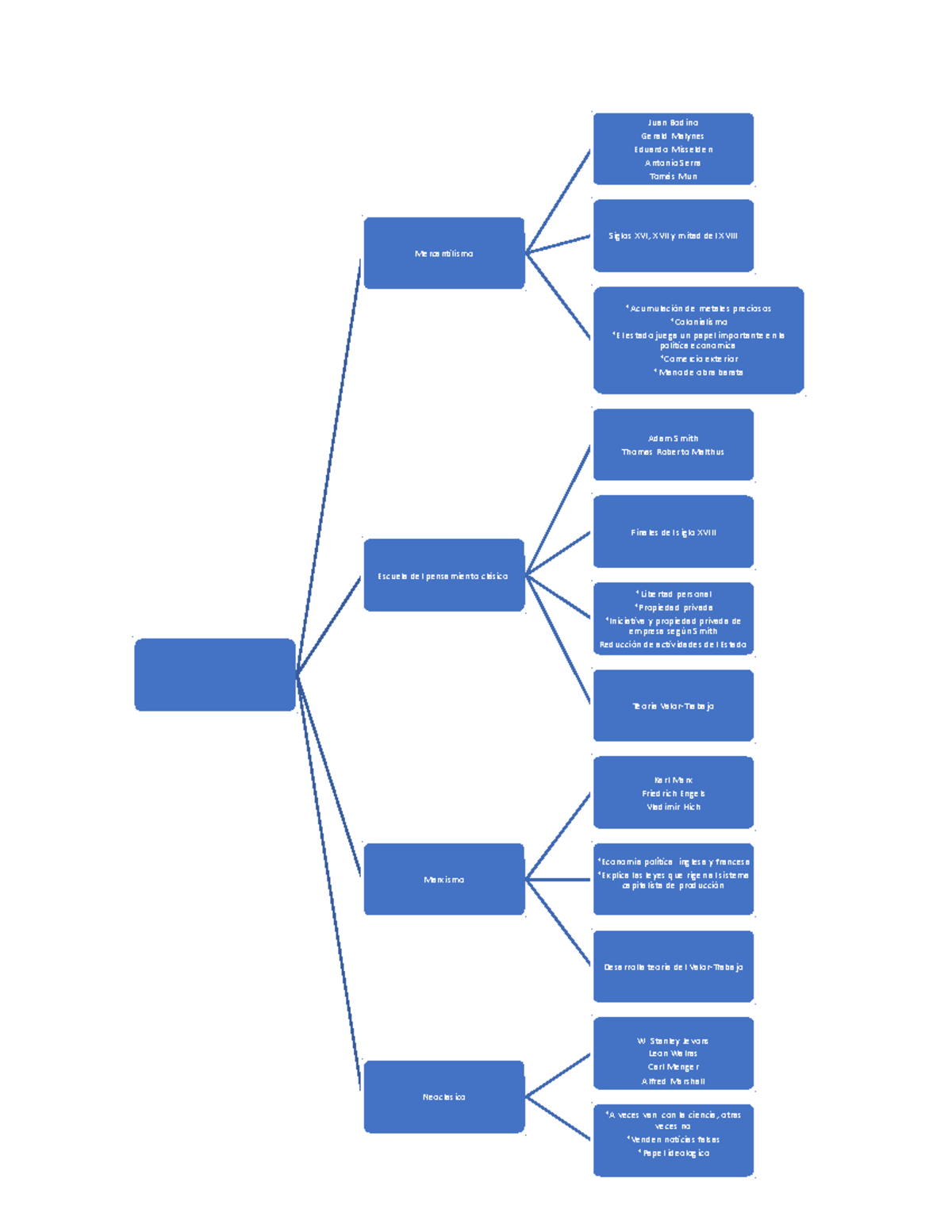 Mercantilismo 24 sep - cuadro sinoptico - Mercantilismo Juan Bodino ...