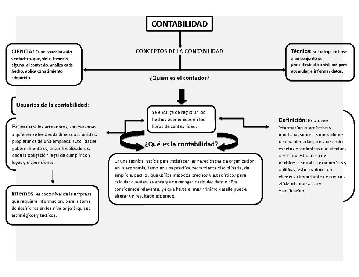 Mapa conceptual de la Contabilidad - CONCEPTOS DE LA CONTABILIDAD ¿Quién es el contador ...