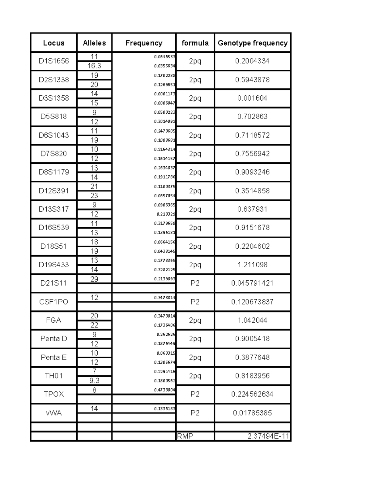 2003 ESC Powerplex 21 Liklehood worksheet - Locus Alleles Frequency ...