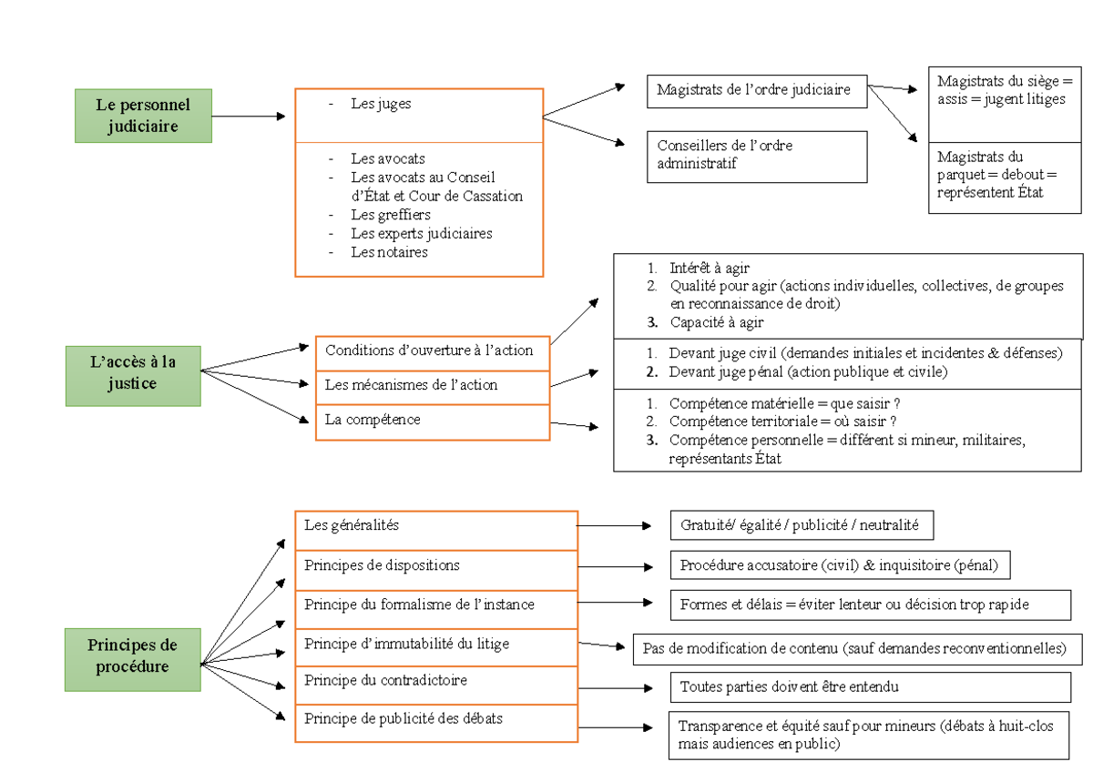 Schéma métiers-accès justice-principes - Pas de modification de contenu ...