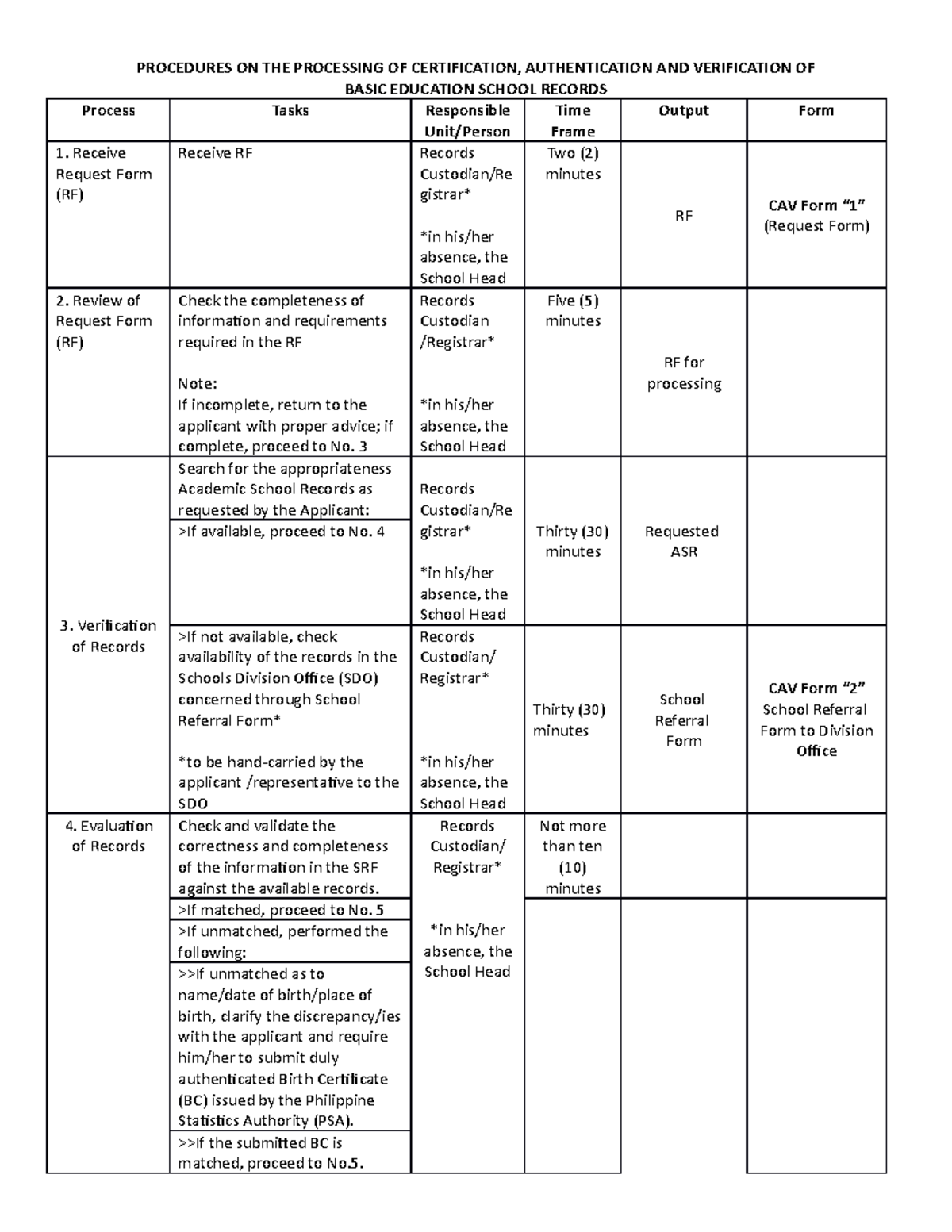 Procedures ON THE Processing OF Certification - PROCEDURES ON THE ...