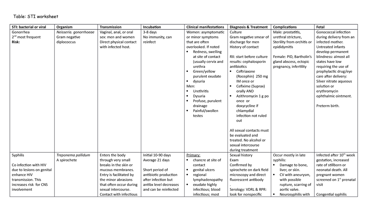 STI table with answers for cbc - STI: bacterial or viral Organism ...